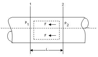 Consider a uniform horizontal pipe having steady flow. Let fluid mass ...