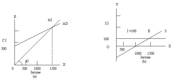 EQUILIBRIUM LEVEL OF INCOME