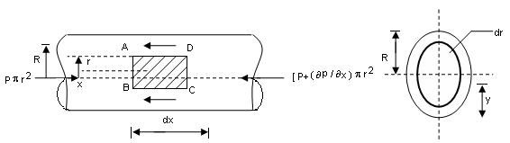 Flow of Viscous Fluid through Circular Pipe Assignment Help Homework ...