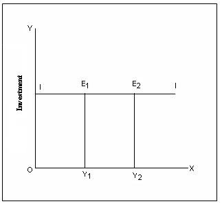 Induced And Autonomous Investment Assignment Help Homework Help Online ...