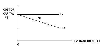 Net Income Approach assignment help homework help tutor help finance online