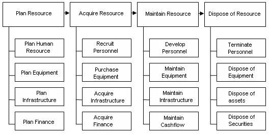 Resource Management Process Assignment Help Homework Help Online Live 