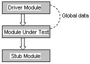 Test Driver And Test Stubs Assignment Help Homework Help Online Live ...