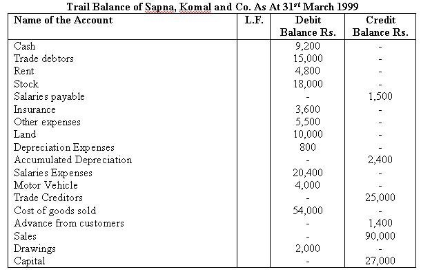 Preparing A Trial Balance Assignment Help Homework Help Live Online ...