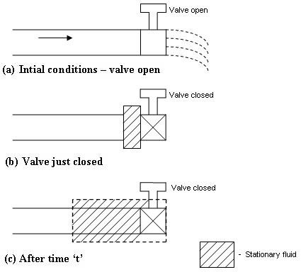 Transmission of Pressure Waves in Pipes Assignment Help| Homework Help ...