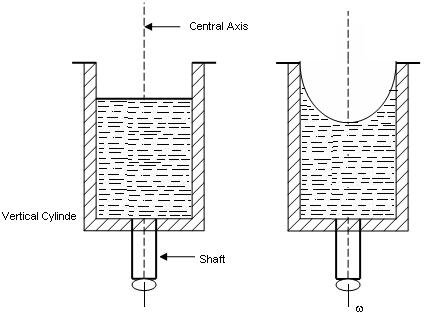 Vortex Motions Assignment Help Homework Help Online Live Tutoring Help
