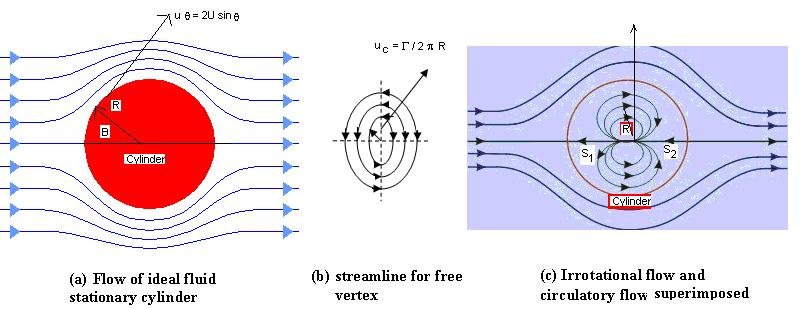 Drag On A Cylinder Assignment Help| Homework Help| Online Live Fluid ...