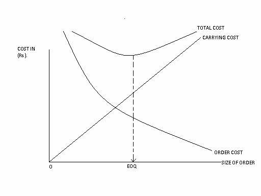 EOQ Model homework help,assignment help finance online tutor help