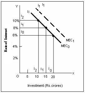 Investment Demand Curves Assignment Help Homework Help Online Live ...