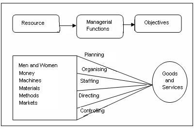 Management As Process Assignment Help Homework Help Online Live ...